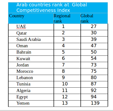 Egypt ranks 94th in 2018 Global Competitiveness Index - Daily News Egypt