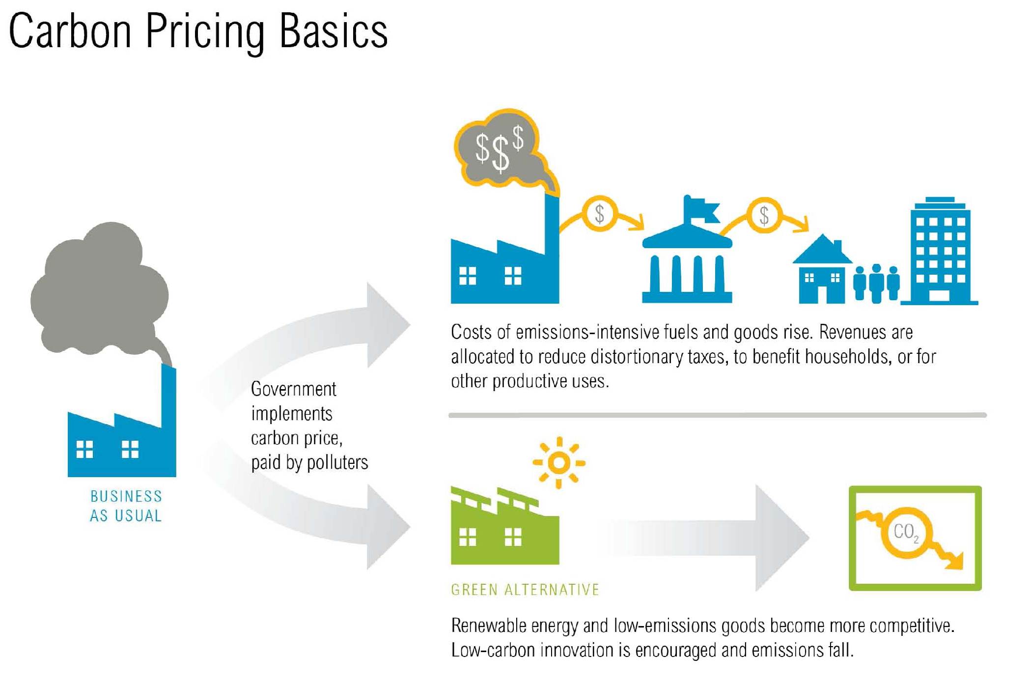 Carbon pricing is essential to reducing greenhouse gases: World Bank ...